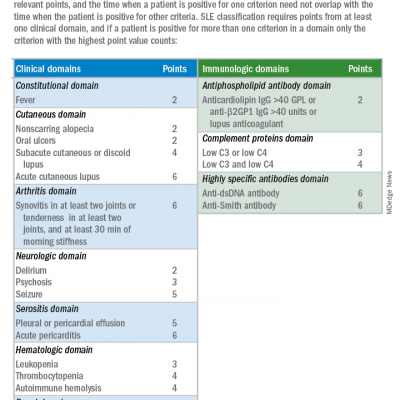 New SLE classification criteria reset disease definition | MDedge ...